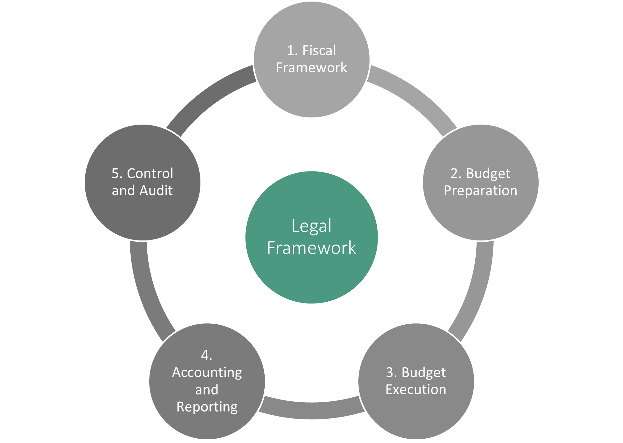 Public Financial Management and the Budget Cycle - FreeBalance