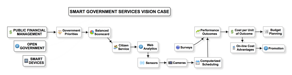 Smart government service delivery vision case - FreeBalance