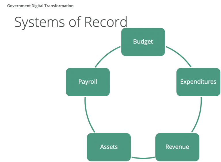 Systems of Record and Public Financial Management - FreeBalance