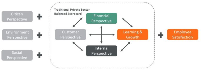 How to Apply the Government Balanced Scorecard - FreeBalance
