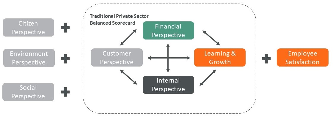 How to Apply the Government Balanced Scorecard - FreeBalance