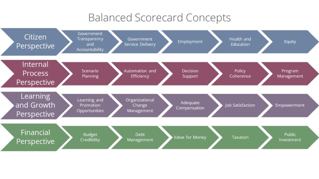 The Government Wellbeing Balanced Scorecard - FreeBalance