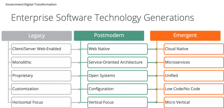 Technology Foundations for Digital Transformation - FreeBalance