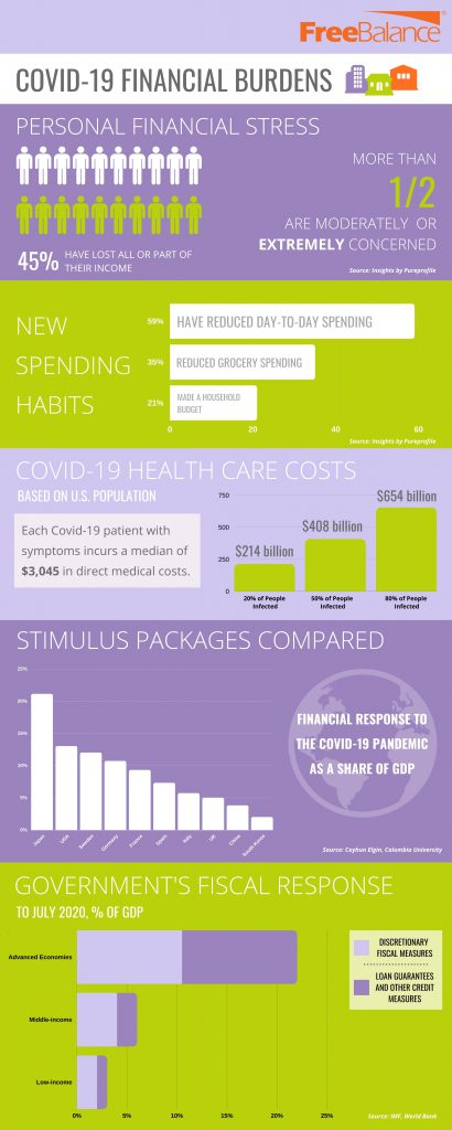 How the Covid-19 Pandemic Threatens Public Finances - FreeBalance