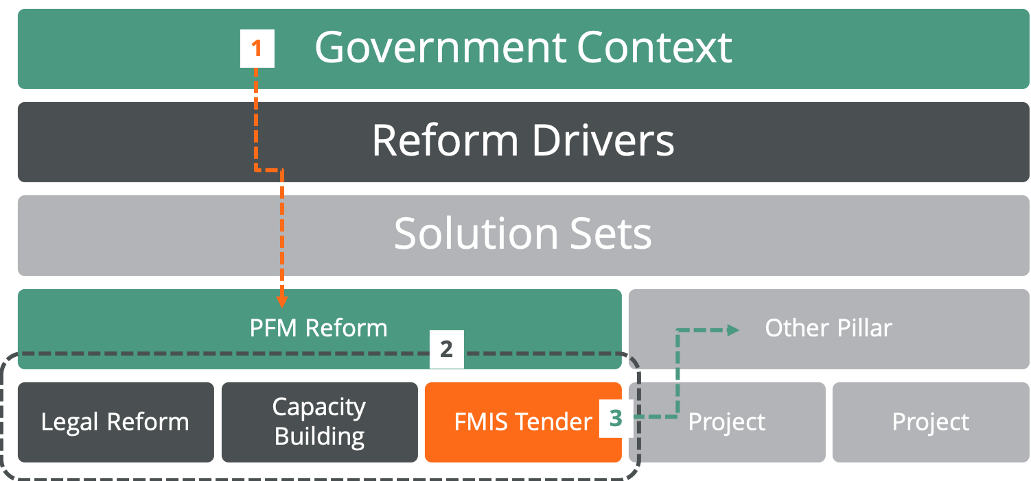 Gateway Requirements for FMIS Procurement - FreeBalance