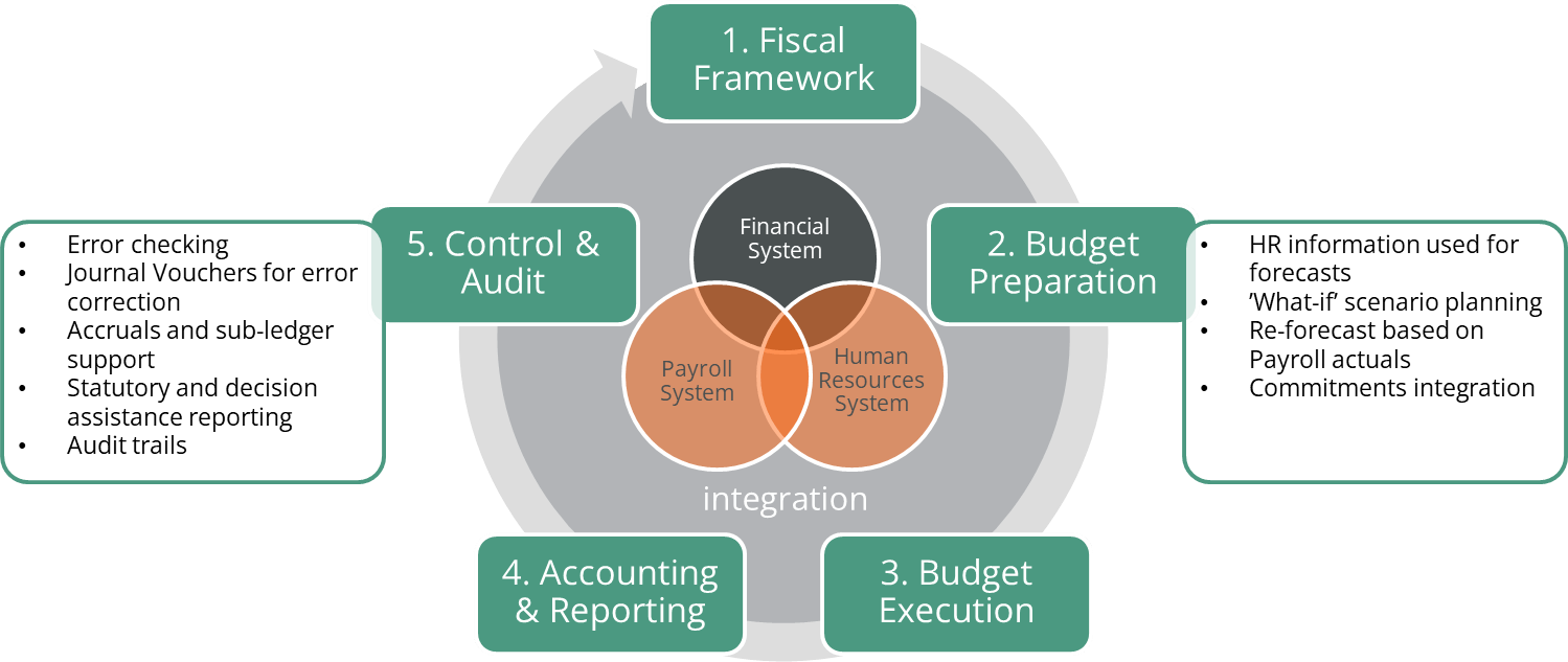 Role of Civil Service Management - FreeBalance