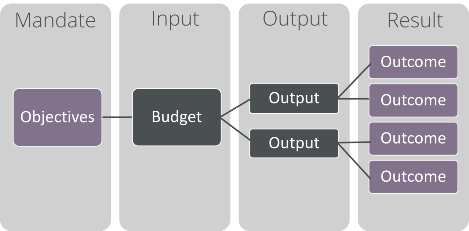How to Manage and Measure Government Performance - FreeBalance