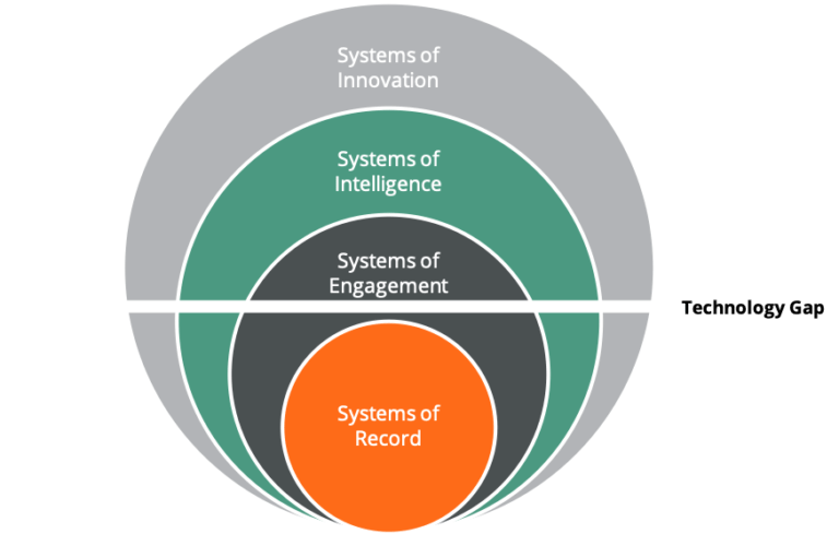 Technology Foundations for Digital Transformation - FreeBalance