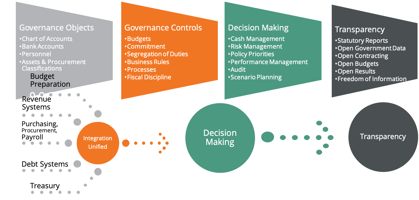 Interoperabilidad de los sistemas PFM - FreeBalance